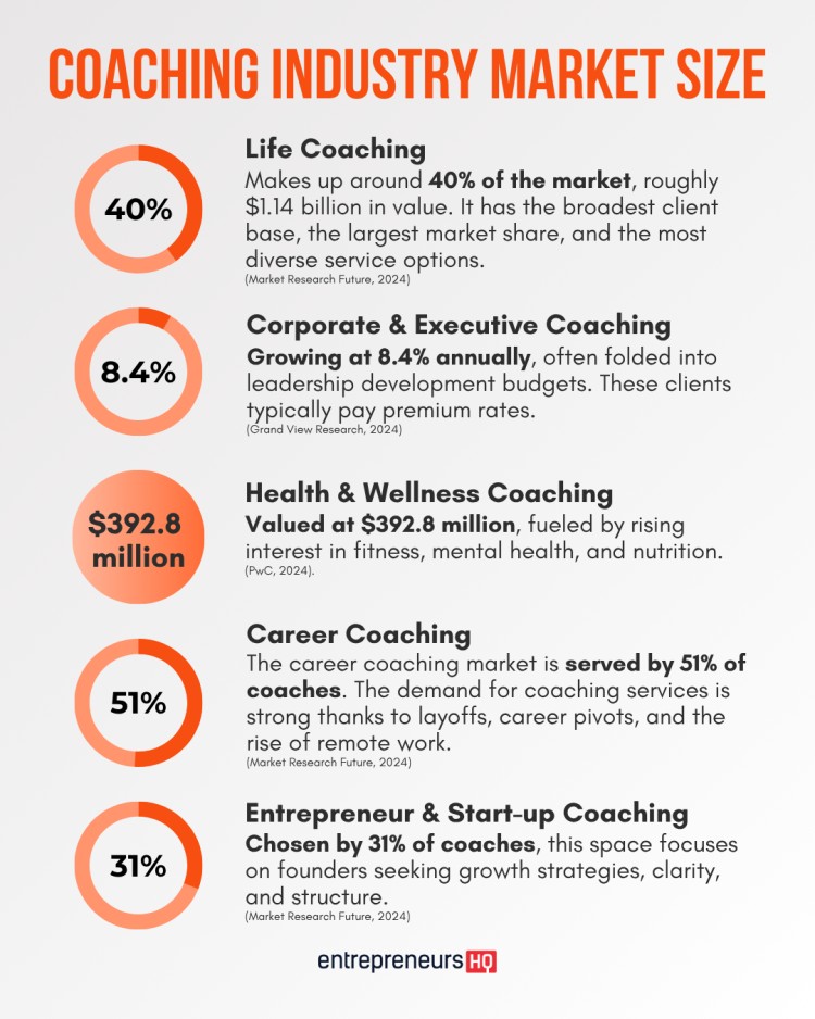 150+ Coaching Industry Statistics: 2026 Trends, Growth, AI, ROI + Size