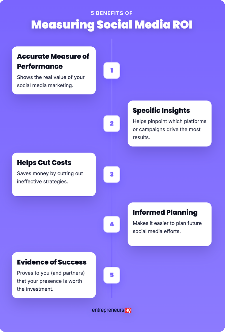Social Media ROI Guide, Metrics + Formulas (How to Measure + Track)