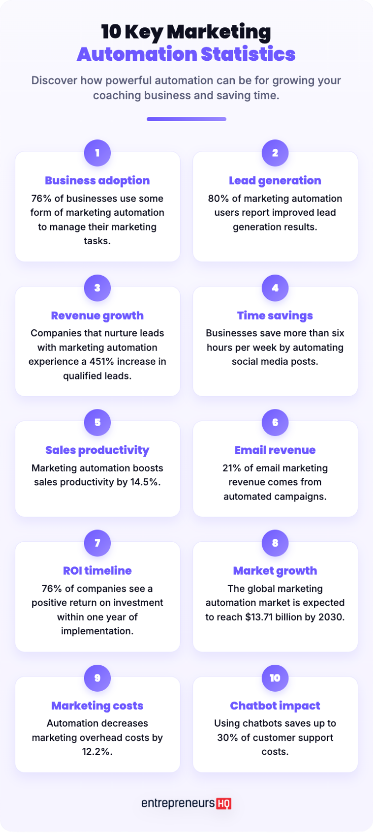 61 Marketing Automation Statistics 2026 Report: Growth, ROI & Costs